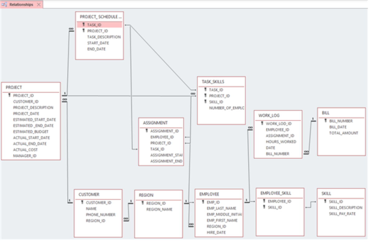 Solved Construct SQL Queries Identify ten data retrieval | Chegg.com