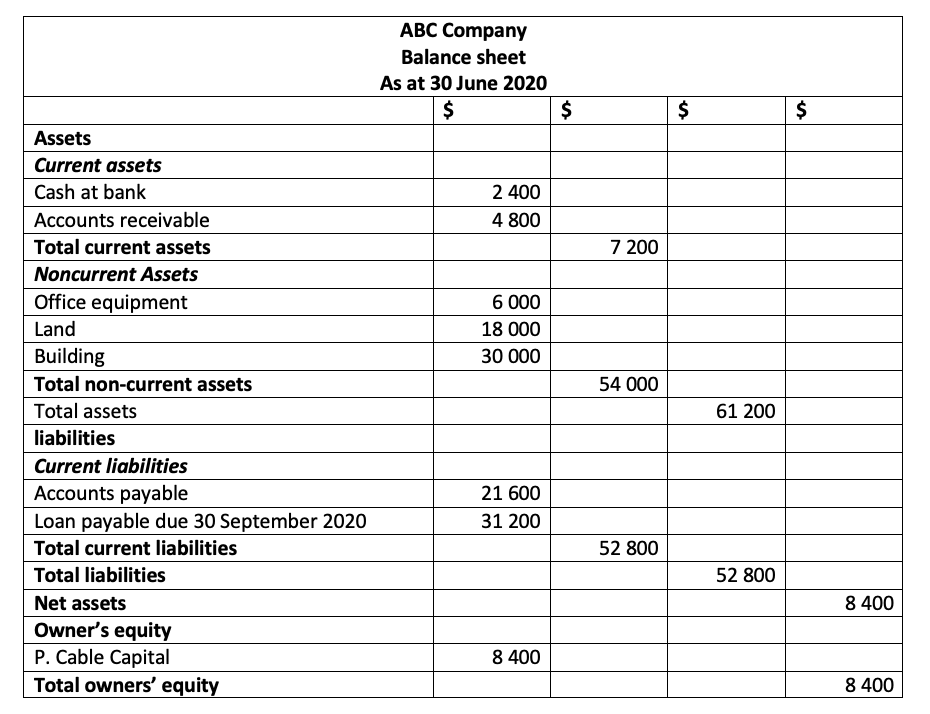 Solved $ $ $ 7 200 ABC Company Balance sheet As at 30 June | Chegg.com