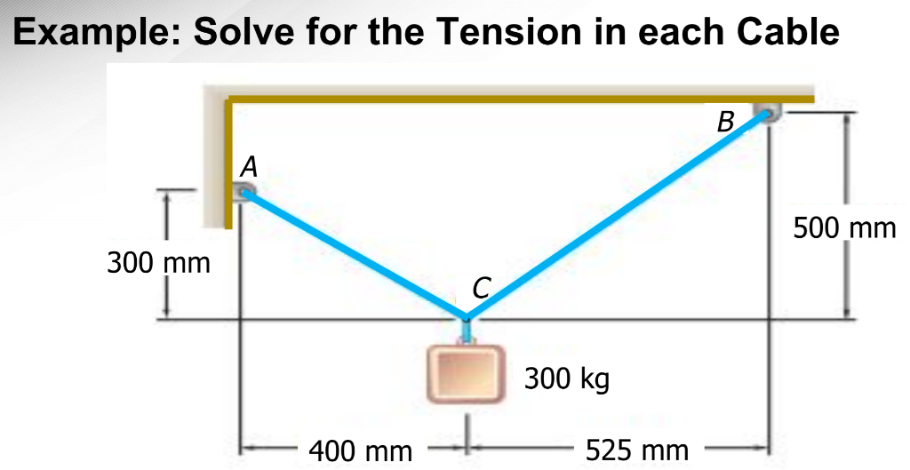 Solved Example: Solve for the Tension in each Cable 500 mm | Chegg.com