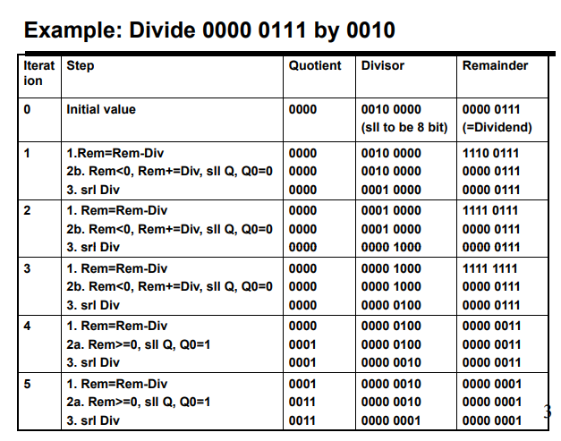 Solved Perform a division of two binary numbers (divide 0011 | Chegg.com