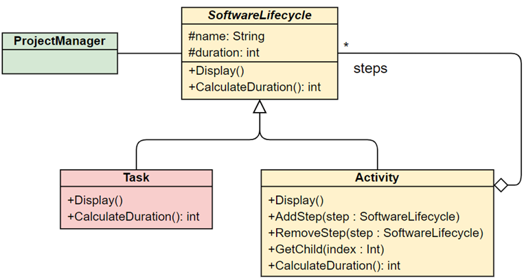 Solved Write The Required Java Code To Implement Only 