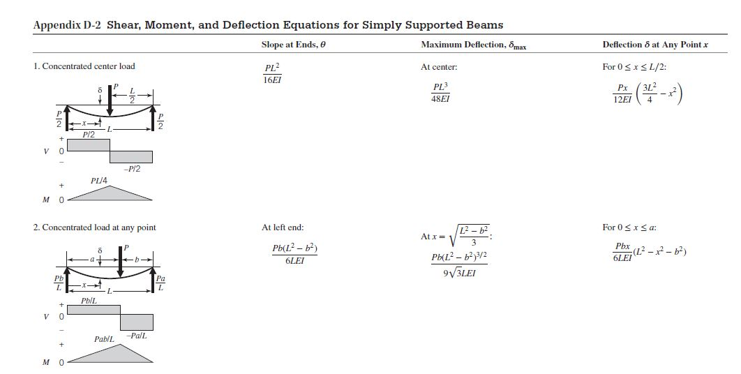 Solved Appendix D-2 Shear, Moment, and Deflection Equations | Chegg.com