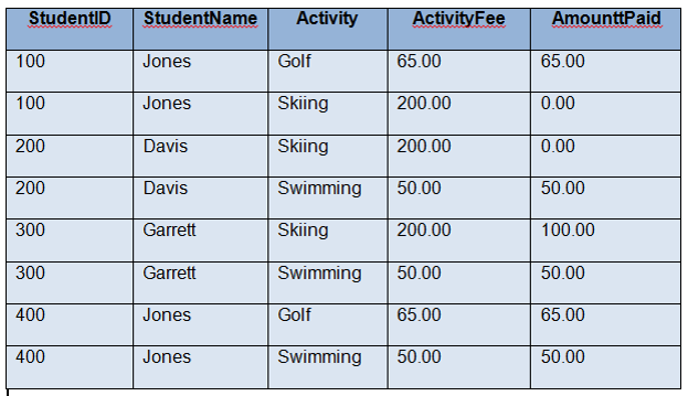 Solved List all FDs and, indicate full and partial for the | Chegg.com