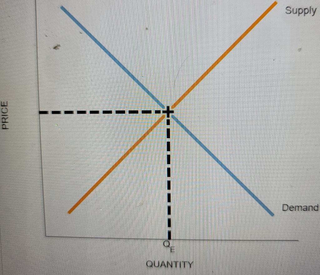 Solved Suppose that the following graph shows a free | Chegg.com