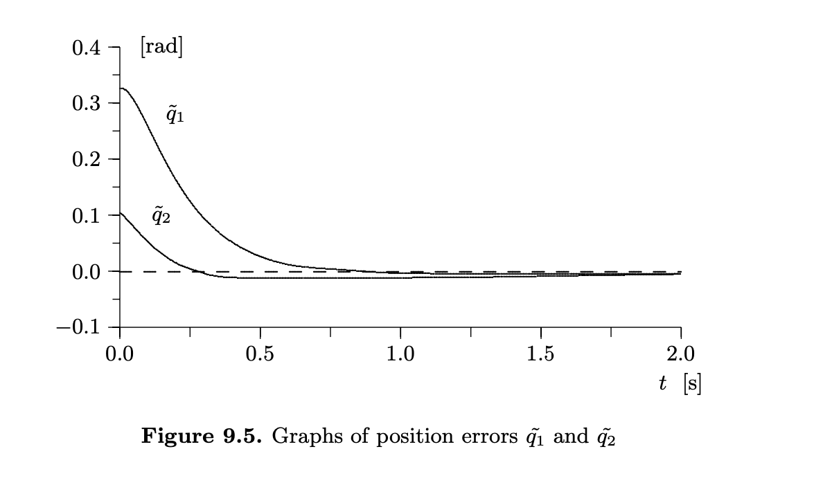 PID Control: Using MATLAB regenerate Figure 9.5 from | Chegg.com