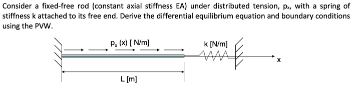 Solved Consider a fixed-free rod (constant axial stiffness | Chegg.com