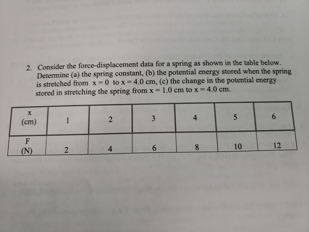 Solved 2. Consider the force-displacement data for a spring | Chegg.com