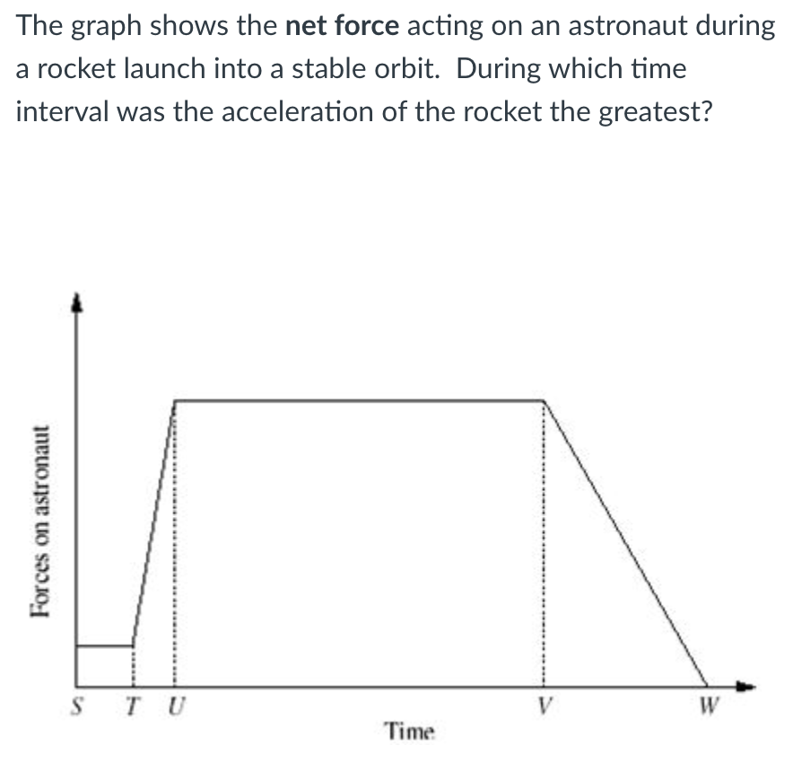 Solved The graph shows the net force acting on an astronaut | Chegg.com