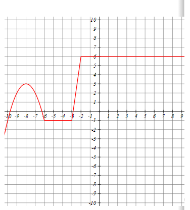 Solved Consider the function graphed at right.Join multiple | Chegg.com