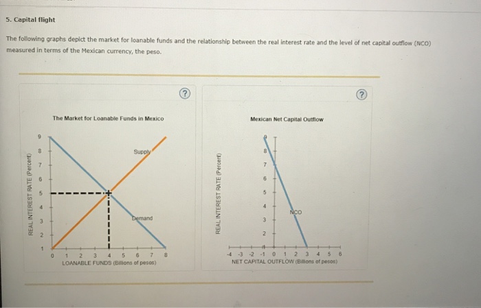 Solved 5. Capital flight The following graphs depict the | Chegg.com