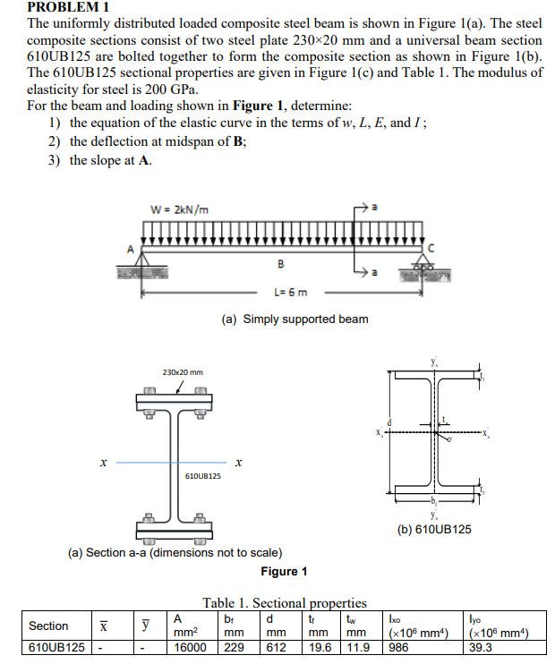 Solved The uniformly distributed loaded composite steel beam | Chegg.com