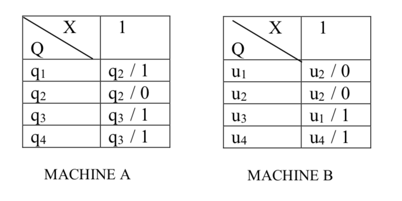 Consider the machines A and B below. (a) Are machines | Chegg.com
