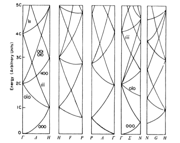 Solved Calculate the free energy bands for a bcc structure | Chegg.com
