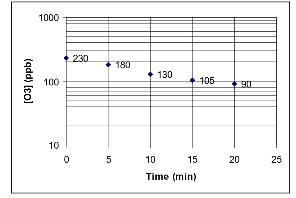 Solved An experiment is conducted to investigate the rate of | Chegg.com