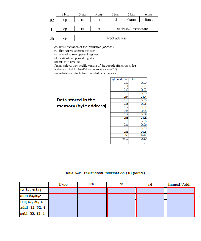 3. Pipeline Hazard (30 points). Due to data hazards, | Chegg.com