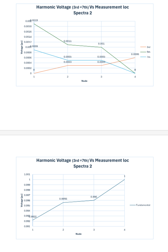 Solved Explain the below graph with details:Harmonic Voltage | Chegg.com