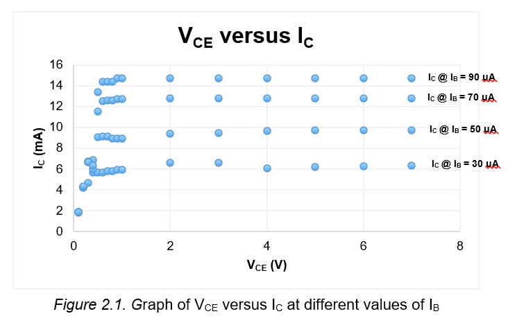 Solved Observe the data in Table 2 (Common-Emitter output | Chegg.com
