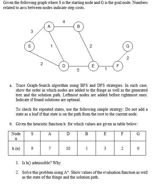 Solved Given the following graph where S is the starting | Chegg.com