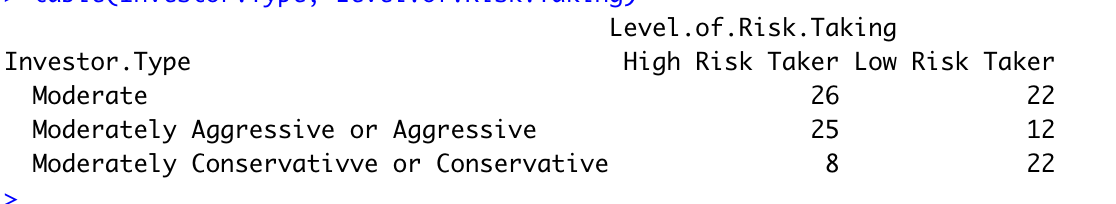 Solved Investor Type grouped by the Level of Risk Taking | Chegg.com