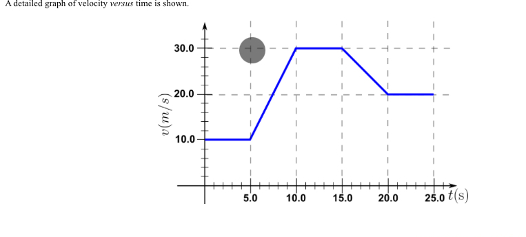 Solved A detailed graph of velocity versus time is | Chegg.com