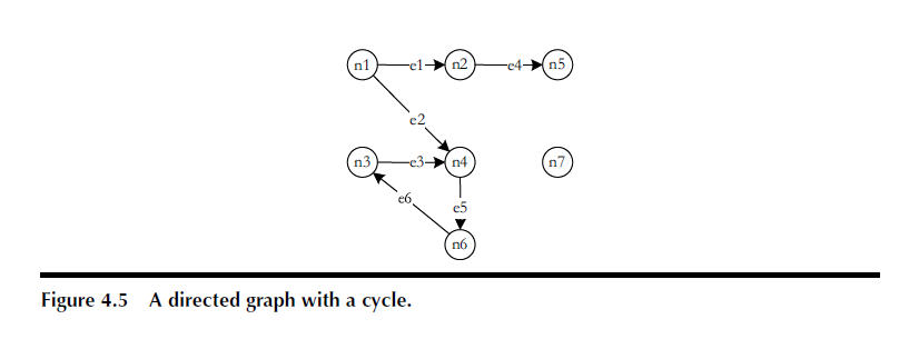 Solved The digraphs in Figure 4.17 were obtained by adding | Chegg.com