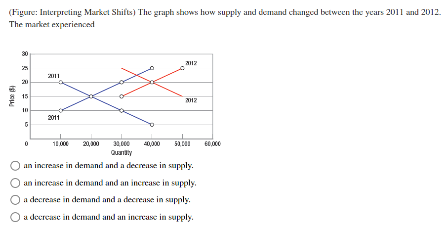 Solved (Figure: Interpreting Market Shifts) The graph shows | Chegg.com