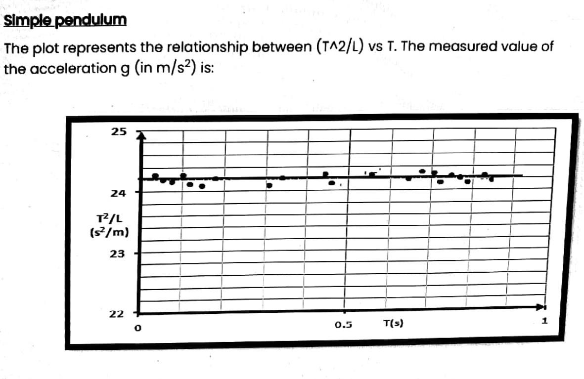 Solved Simple pendulum The plot represents the relationship | Chegg.com