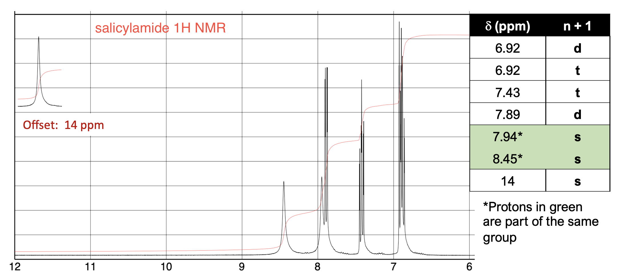 Solved compare the NMR spectra of salicylamide and its | Chegg.com
