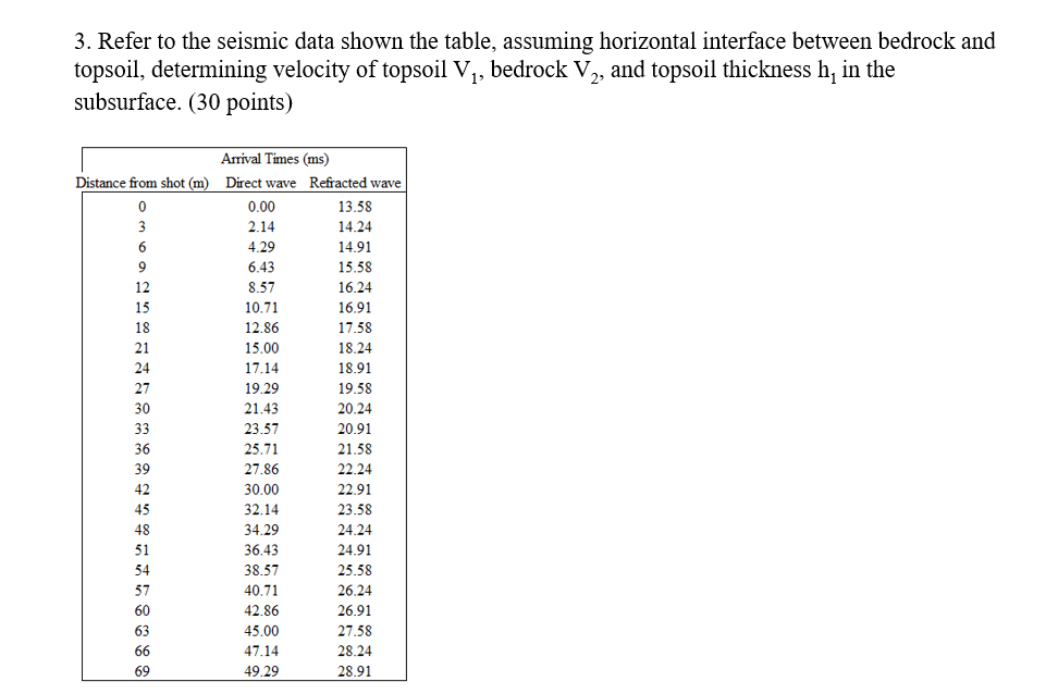 Solved Refer to the seismic data shown the table, assuming | Chegg.com