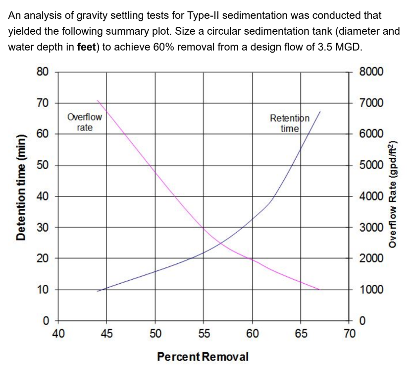 Solved An analysis of gravity settling tests for Type-II | Chegg.com