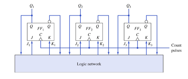 We want to build a special modulo 6 counter with 3 | Chegg.com