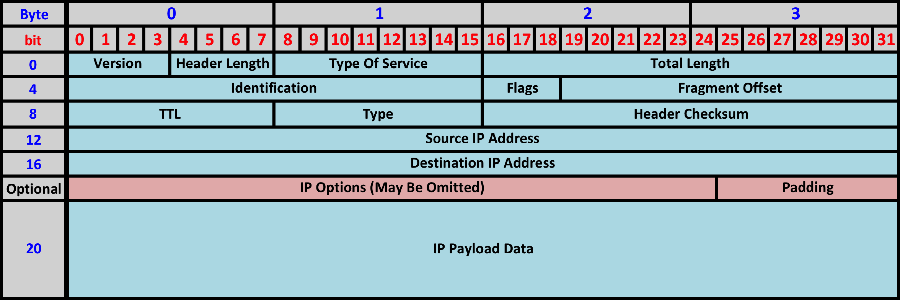 Solved Source Hardware Address Frame Type Destination | Chegg.com