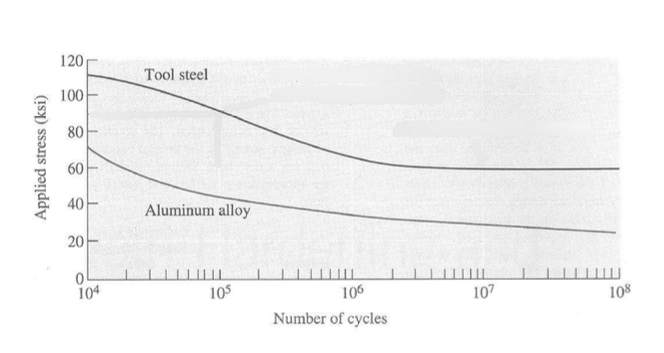 Solved 10. (15 pts) Fatigue data for two engineering | Chegg.com