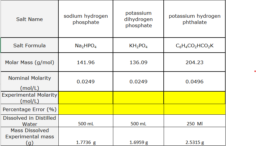 Solved \begin{tabular}{|c|c|c|c|} \hline Salt Name & sodium | Chegg.com