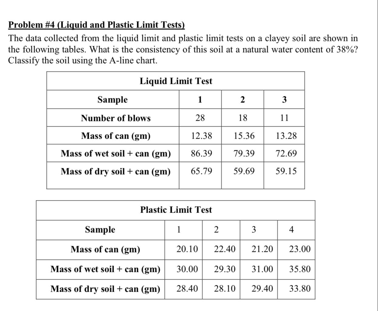 Solved Problem #4 (Liquid and Plastic Limit Tests) The data | Chegg.com