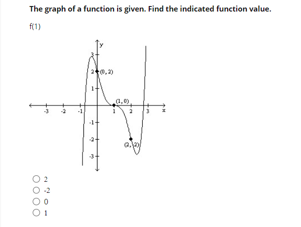 Solved The Graph Of A Function Is Given Find The Indicated 1923