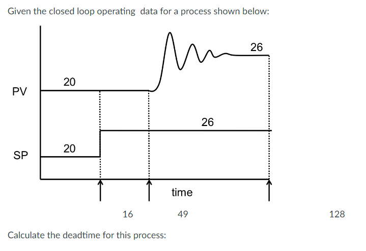 Solved Given the closed loop operating data for a process | Chegg.com