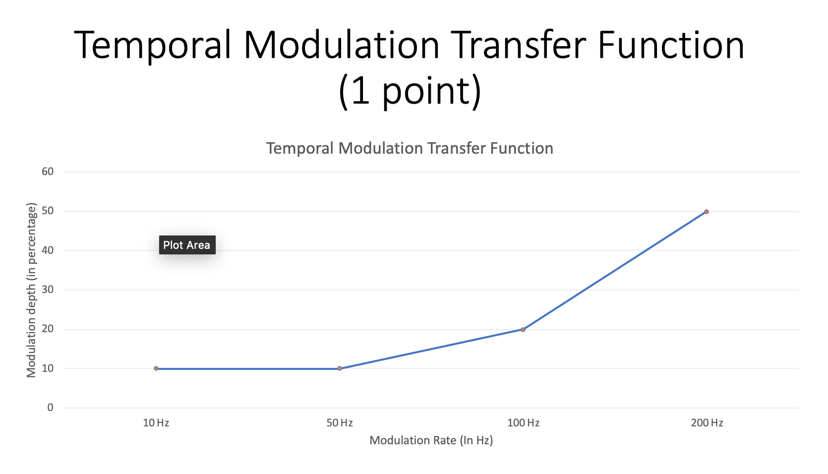 Temporal Modulation Transfer Function Graph