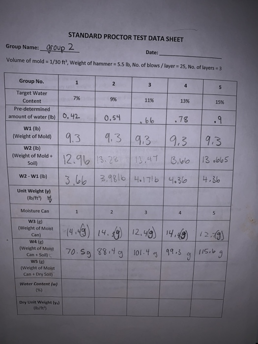 Solved STANDARD PROCTOR TEST DATA SHEET Group Name: group | Chegg.com