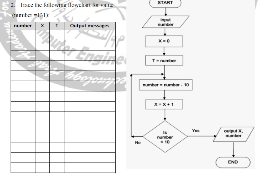 Solved Xaxx START 2. Trace the following flowchart for value | Chegg.com