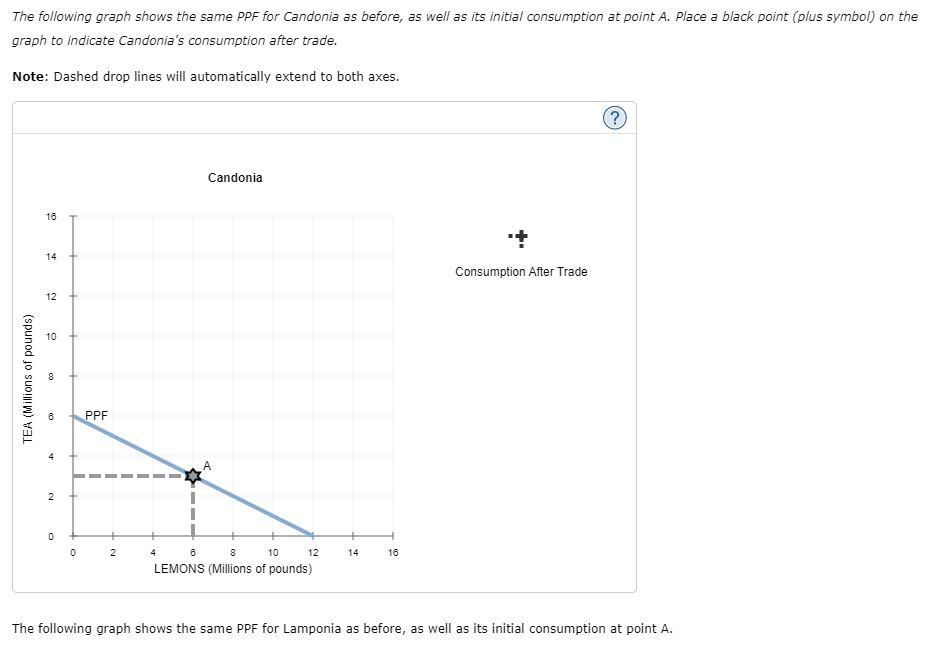 Solved ? Candonia Lamponia 18 18 14 14 12 12 PPF 10 10 TEA | Chegg.com