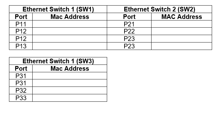 Solved 1. Populate the MAC forwarding table for Ethernet | Chegg.com