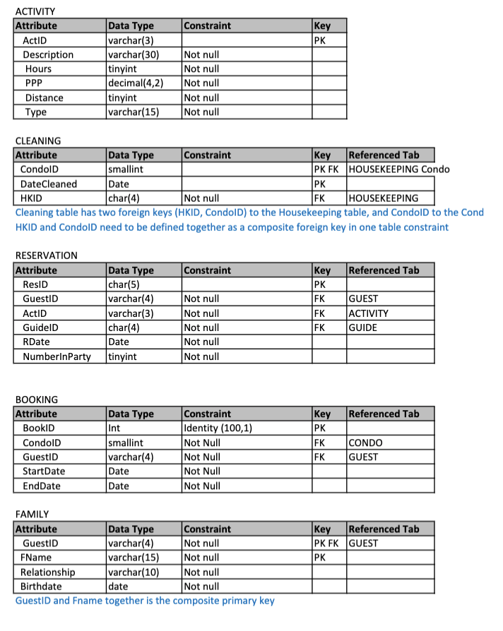 Solved Language: SQL Please write the script for this | Chegg.com