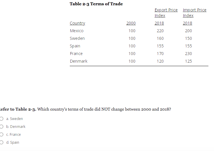 Solved efer to Table 2-3. Which country's terms of trade did | Chegg.com Solved efer to Table 2-3. Which country's terms of trade did | Chegg.com