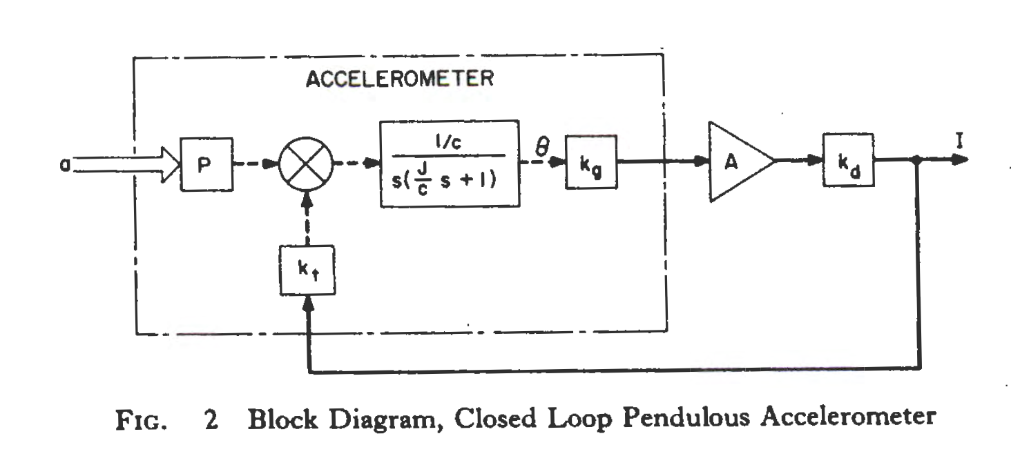 1. An accelerometer (pendulous type accelerometer) | Chegg.com