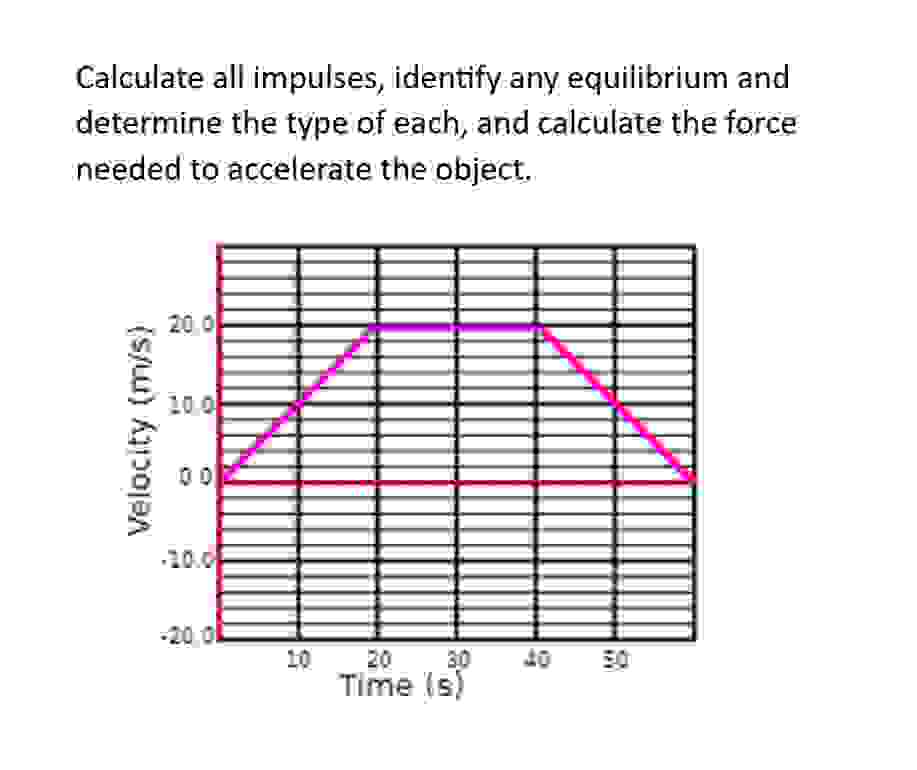 Solved Calculate all impulses, identify any equilibrium and | Chegg.com