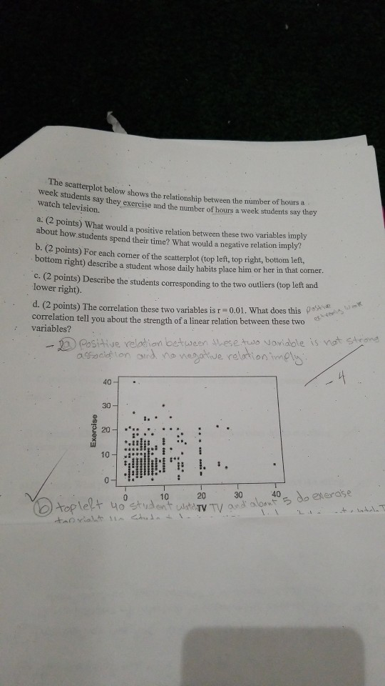 Solved The scatterplot below shows the relationship between | Chegg.com