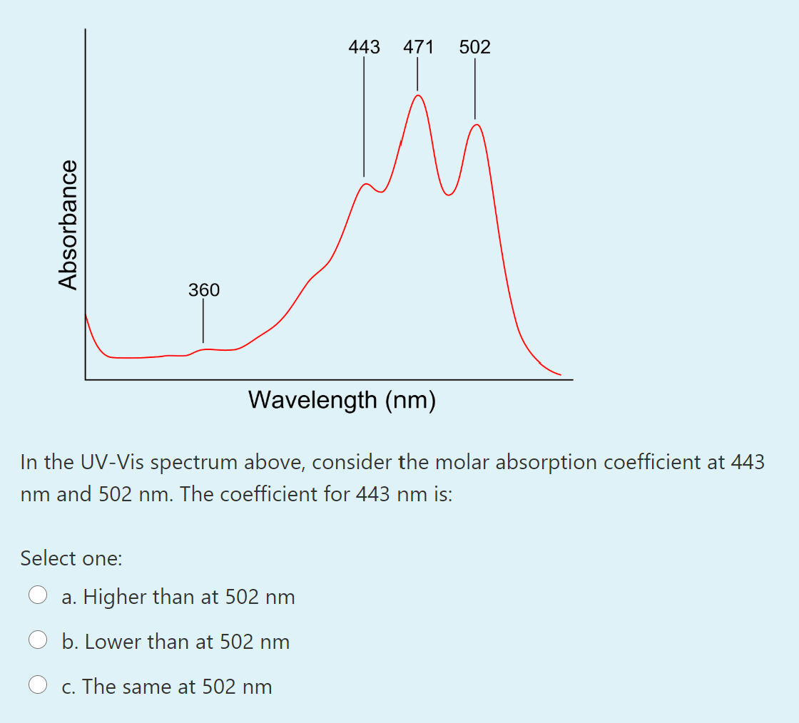 Solved 443 471 502 Absorbance 360 Wavelength (nm) In the | Chegg.com