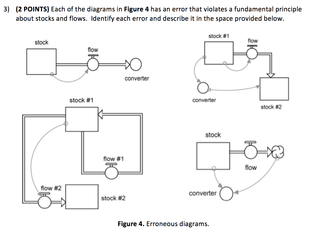 Solved 3) (2 POINTS) Each of the diagrams in Figure 4 has an | Chegg.com