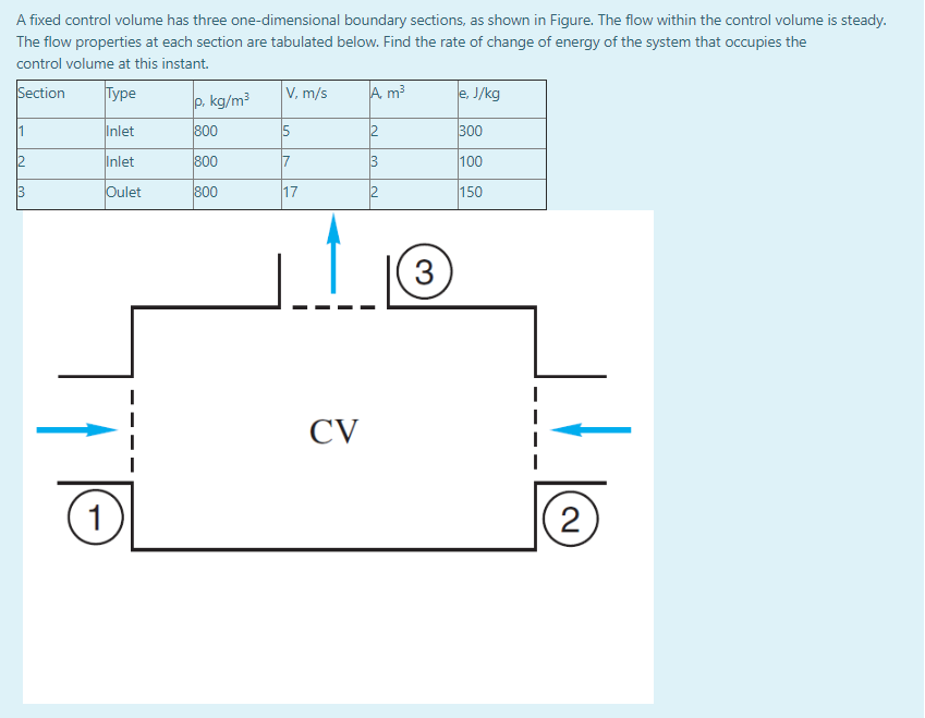 Solved A fixed control volume has three one-dimensional | Chegg.com